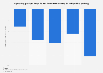 Polar Power operating profit 2024| Statista