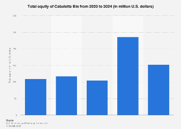 Cabaletta Bio total equity 2023 | Statista