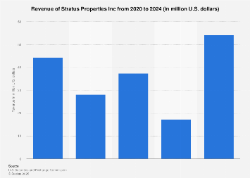 Stratus Properties Inc revenue 2024| Statista