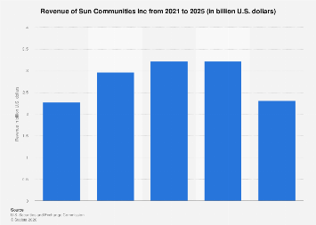 Sun Communities Inc revenue 2025| Statista
