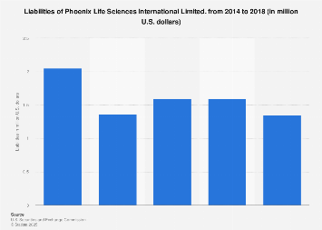 Phoenix Life Sciences International Limited. liabilities 2018| Statista
