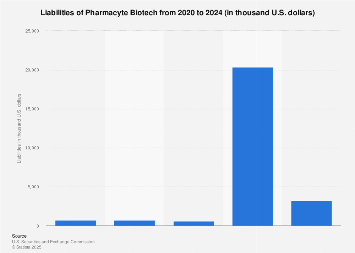 Pharmacyte Biotech liabilities 2023| Statista
