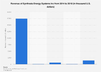 Synthesis Energy Systems Inc revenue 2018| Statista