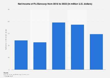 Fs Bancorp net income 2022 | Statista