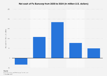 Fs Bancorp net cash 2024| Statista