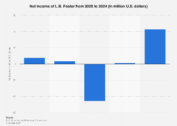 L.B. Foster net income 2024| Statista