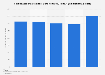 State Street Corp total assets 2024| Statista