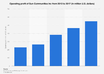 Sun Communities Inc operating profit 2017| Statista