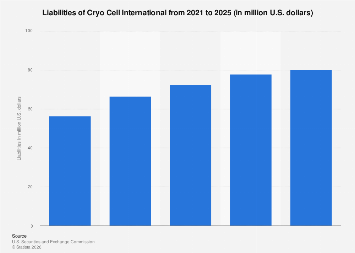 Cryo Cell International liabilities 2024| Statista