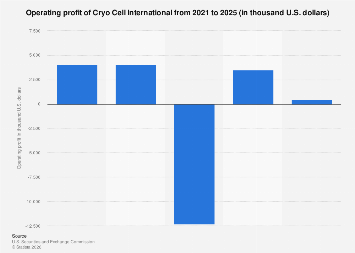Cryo Cell International operating profit 2024| Statista