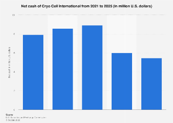 Cryo Cell International net cash 2024| Statista