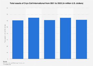 Cryo Cell International total assets 2024| Statista