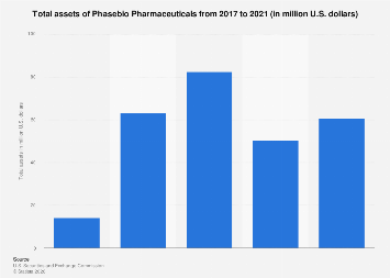 Phasebio Pharmaceuticals total assets 2021| Statista