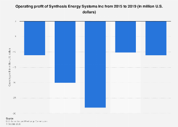 Synthesis Energy Systems Inc operating profit 2019| Statista