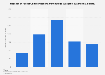 Fullnet Communications net cash 2023| Statista
