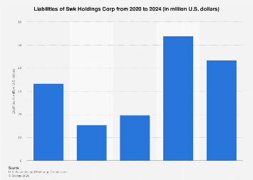 Swk Holdings Corp liabilities 2024| Statista