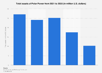 Polar Power total assets 2024| Statista