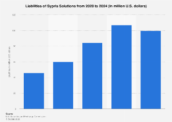 Sypris Solutions liabilities 2024| Statista