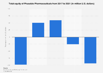 Phasebio Pharmaceuticals total equity 2021| Statista