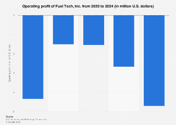 Fuel Tech, Inc. operating profit 2024| Statista