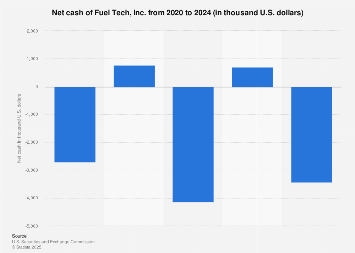 Fuel Tech, Inc. net cash 2024| Statista