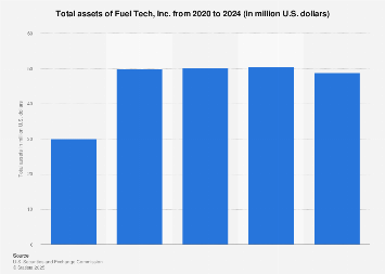 Fuel Tech, Inc. total assets 2023 | Statista