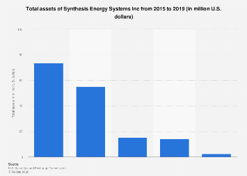 Synthesis Energy Systems Inc total assets 2019| Statista