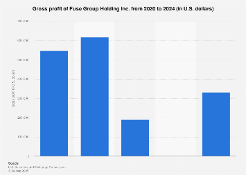 Fuse Group Holding Inc. gross profit 2023 | Statista