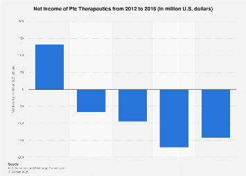 Ptc Therapeutics net income 2016| Statista