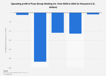 Fuse Group Holding Inc. operating profit 2023 | Statista