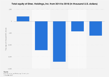Stwc. Holdings, Inc. total equity 2018| Statista