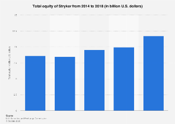 Stryker total equity 2018| Statista