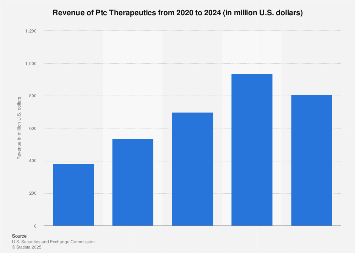Ptc Therapeutics revenue 2024| Statista