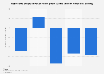 Spruce Power Holding net income 2024| Statista