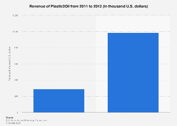 Plastic2Oil revenue 2012| Statista