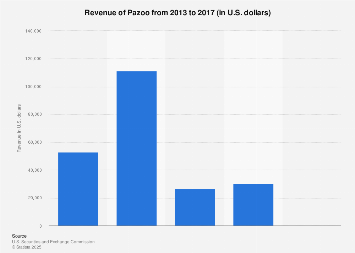 Pazoo revenue 2017 | Statista