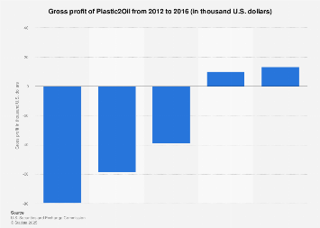 Plastic2Oil gross profit 2016| Statista