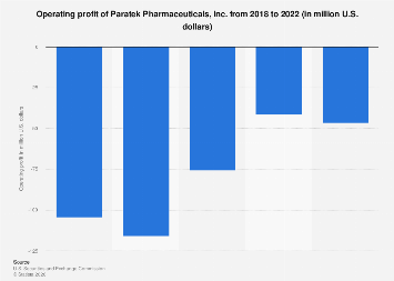 Paratek Pharmaceuticals, Inc. operating profit 2022| Statista
