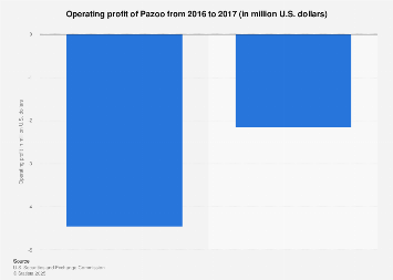 Pazoo operating profit 2017| Statista