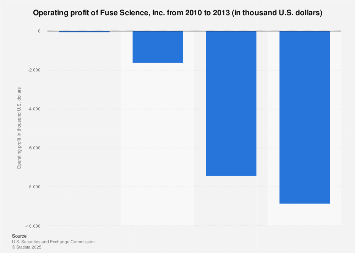 Fuse Science, Inc. operating profit 2013| Statista