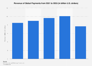 Global Payments revenue 2025| Statista