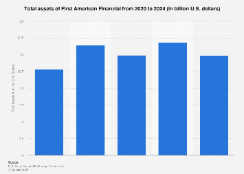 First American Financial total assets 2023 | Statista
