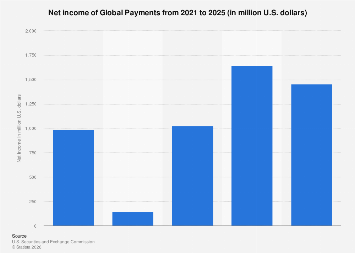 Global Payments net income 2025| Statista