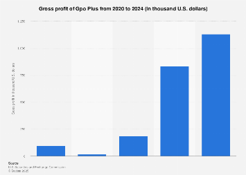 Gpo Plus gross profit 2023 | Statista