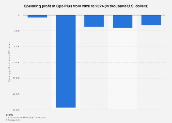 Gpo Plus operating profit 2024| Statista