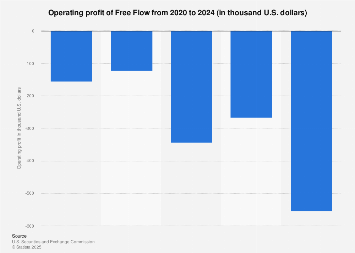 Free Flow operating profit 2024| Statista