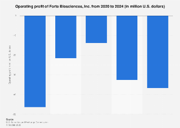 Forte Biosciences, Inc. operating profit 2024| Statista