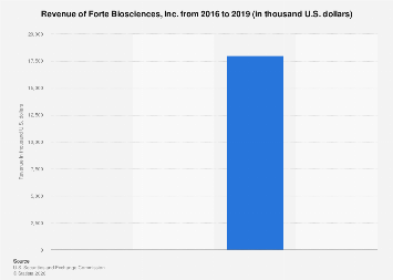 Forte Biosciences, Inc. revenue 2019| Statista