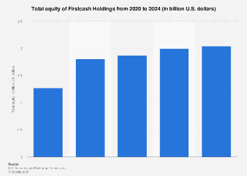Firstcash Holdings total equity 2024| Statista