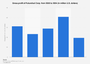 Futurefuel Corp. gross profit 2024| Statista